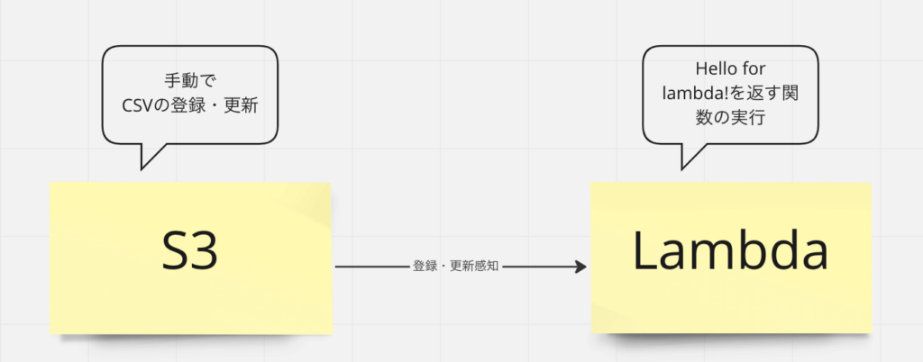 AWS S3のバケットのCSVが更新・登録されたことをきっかけにLambda関数を実行してみよう！ – ANTEKU CREATIVE BLOG
