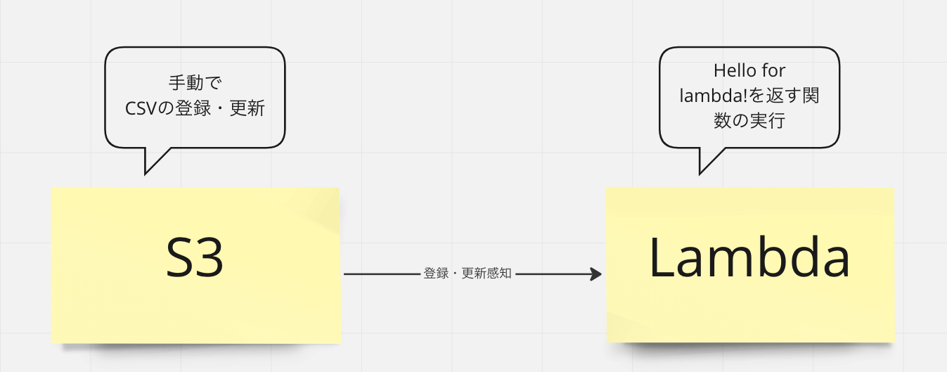 AWS S3のバケットのCSVが更新・登録されたことをきっかけにLambda関数を実行してみよう！ – ANTEKU CREATIVE BLOG