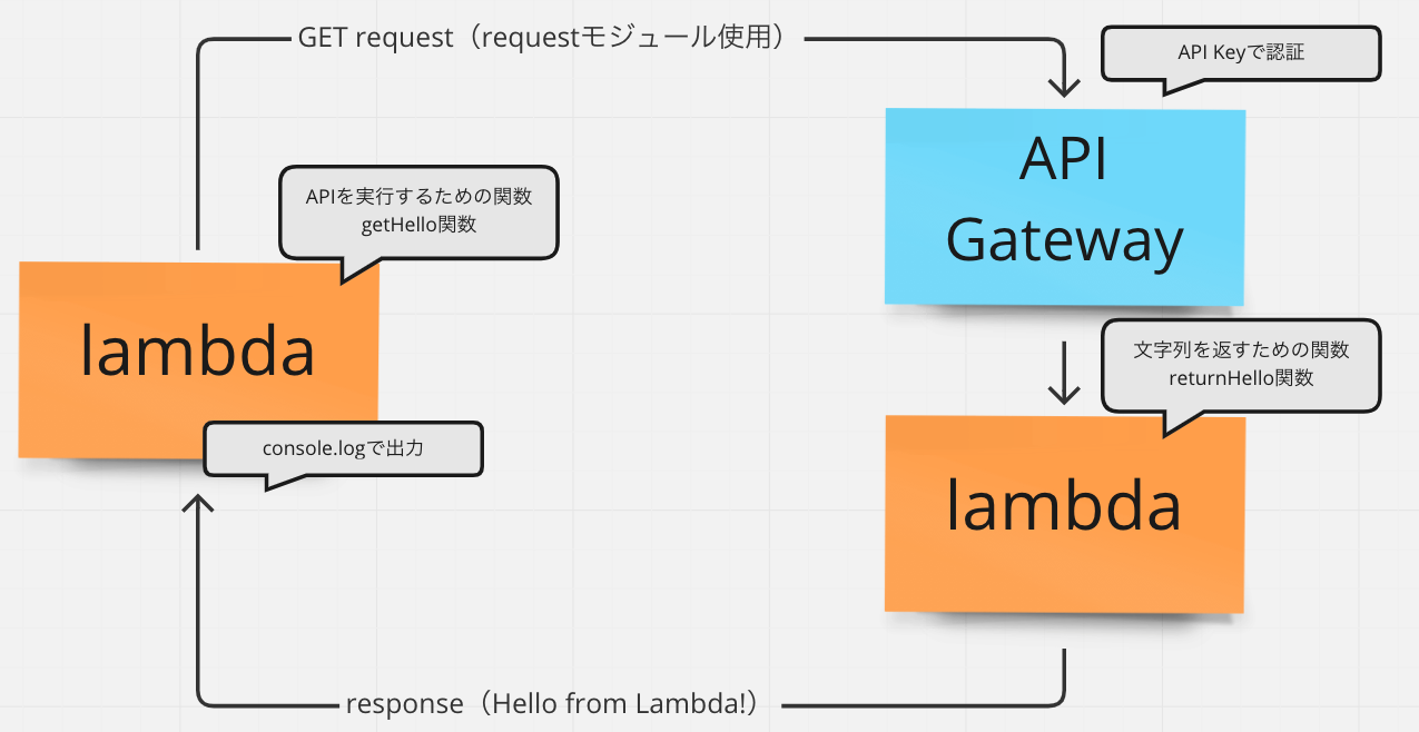 lambdaからAPI Keyが設定されたAPIを実行する – ANTEKU CREATIVE BLOG